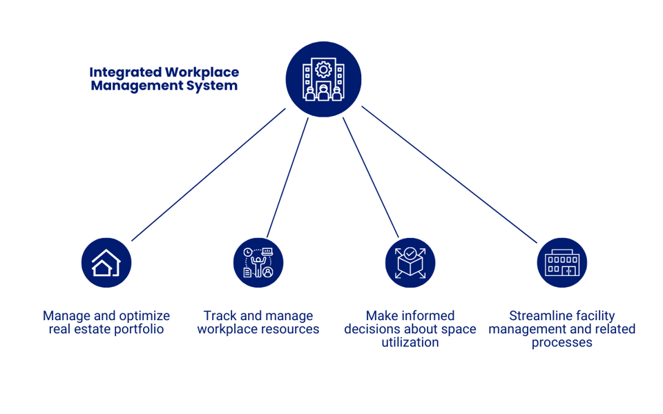 IWMS - Integrated Workplace Management Systems | Accruent